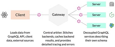 The Tale Of Two Graphql Servers And One Query By Eduardo Matos Medium