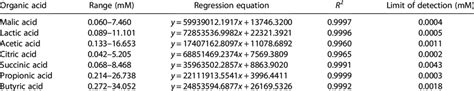 Regression Equations For The Calibration Curves And Analysis Of The
