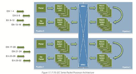 figure 1 from arista 7170 multi function programmable networking