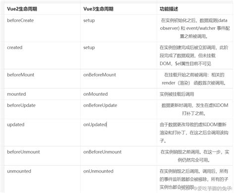 【前端】vue生命周期函数（详细讲解 中文图解） 51cto博客 vue生命周期函数的理解