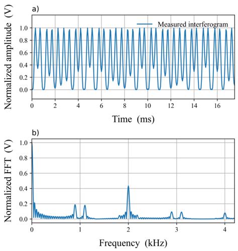 fpga based hardware implementation of homodyne demodulation for optical fiber sensors