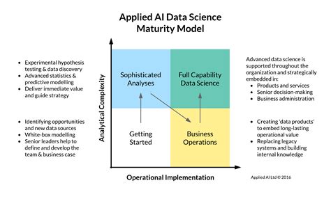 data science maturity model