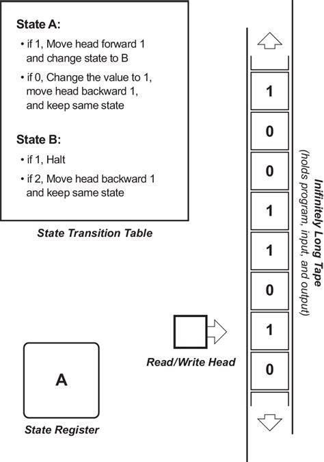 a simple turing machine download scientific diagram