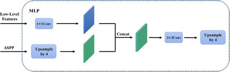 the mlp module in the decoder the high level feature information