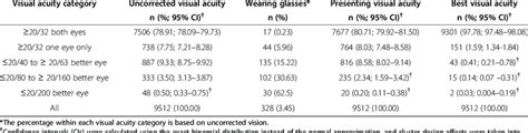 Distribution Of Uncorrected Presenting And Best Corrected Visual