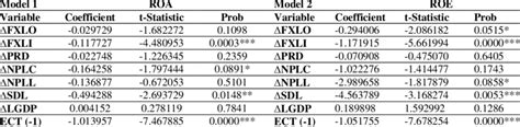 Short Term Estimation Error Correction Model Test Results Download