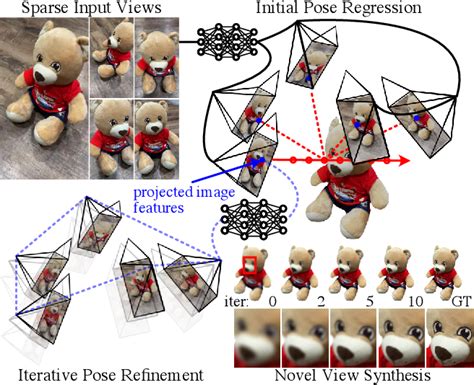 sparsepose sparse view camera pose regression and refinement paper