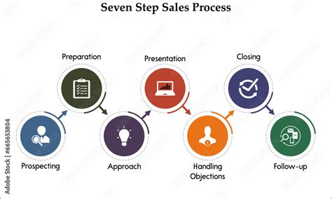 Seven Steps Sales Process Prospecting Preparation Approach Presentation Handling