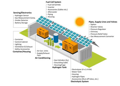 Fraunhofer Showcases Hydrogen Microgrid Platform Pv Magazine International
