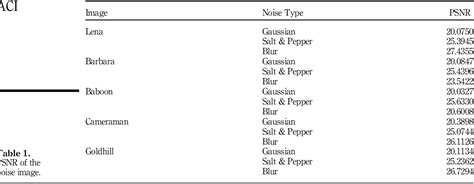 Table 1 From Joint Method Using Akamatsu And Discrete Wavelet Transform For Image Restoration