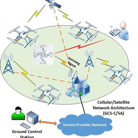 Pdf Amateur Drone Monitoring State Of The Art Architectures Key Enabling Technologies And Pdf Amateur Drone Monitoring State Of The Art Architectures Key Enabling Technologies And