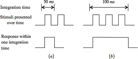Varying Integration Times A For A Short Integration Time Flashes Download Scientific