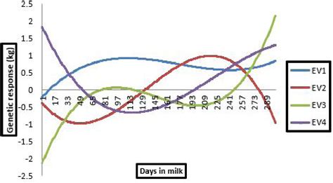 figure 1 from eigenvector selection indices for improving milk yield