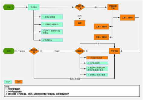 Sap下载工单 流程图模板 Processon思维导图、流程图