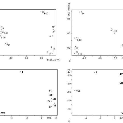 The Results Of Principal Component Analysis For Set I The Loadings
