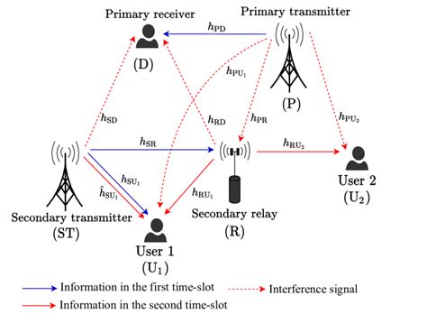 Illustration Of A Cognitive Noma Based Cdrt Network Download