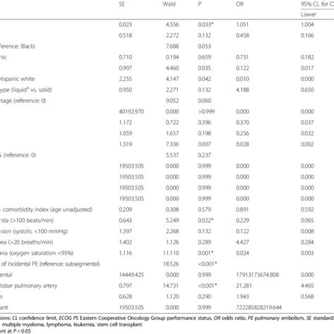 Multivariate Logistic Regression Model Of Factors Associated With