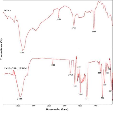 A Xrd Patterns And B Ftir Spectra Of Mil 125 Mof Tio2 Nanoparticles