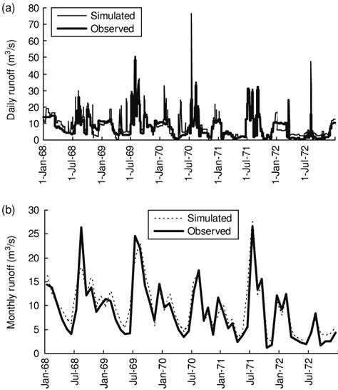 Hydrographs Of Observed And Simulated Average Daily A And Monthly Download Scientific