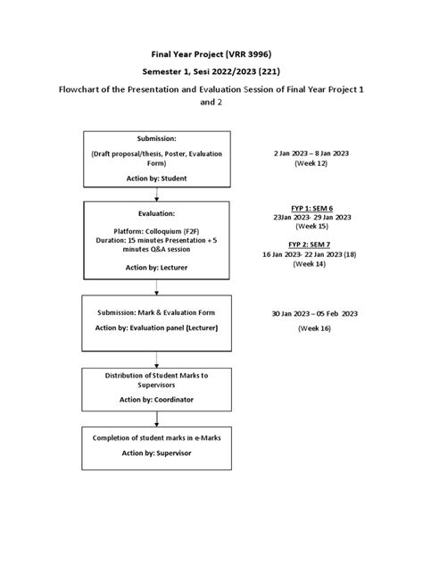Flowchart Projek Tahun Akhir E Version Pdf
