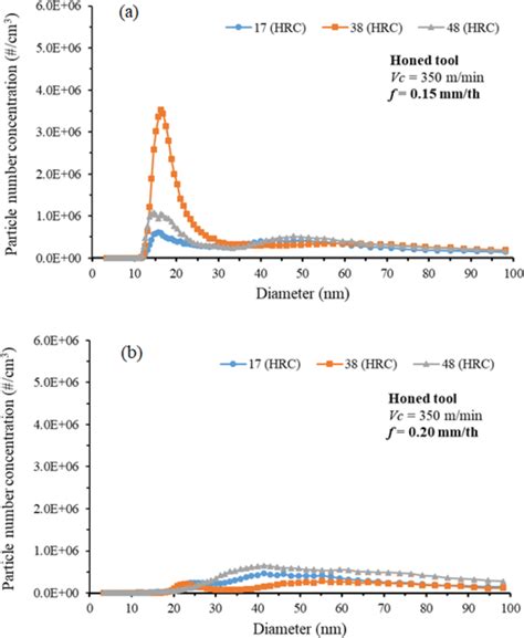 Particle Number Concentration Of Ultrafine Particle As A Function Of
