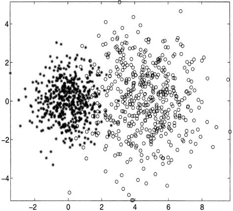 Scatter Plot Of A Two Dimensional Projection Of The 30 Dimensional