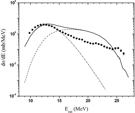 Comparison Of Experimental Integral Cross Sections Of 103 Rhpxα