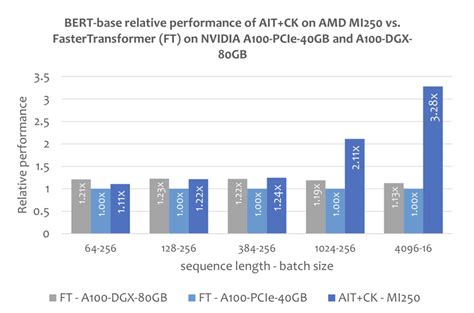 amd composable kernel 大幅提升端到端transformer性能 极术社区 连接开发者与智能计算生态