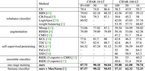 Table 1 From Global And Local Mixture Consistency Cumulative Learning