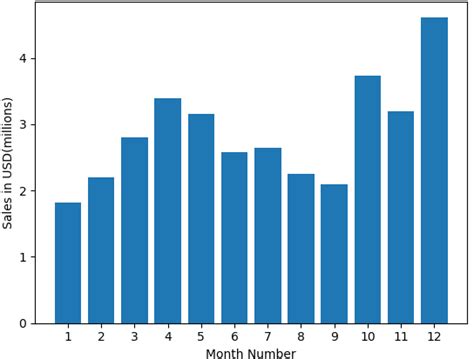 github mizerablepi sales analysis this notebook is a simple