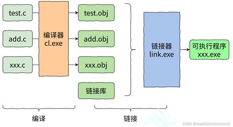 c语言程序的编译与链接 csdn博客