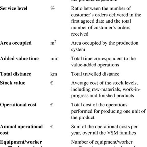 Key Performance Indicators KPI Definition Download Table