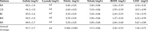 Average Values For Sulfate Cyanide Nitrite Nitrate Bod And Cod In