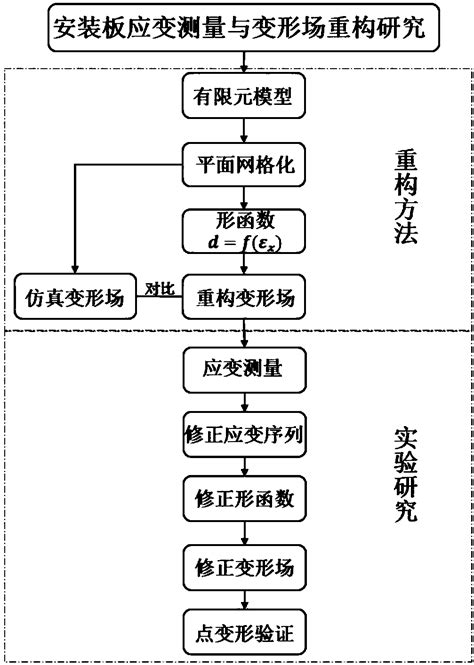Structure Deformation Fiber Monitoring Reconstructing Method And System