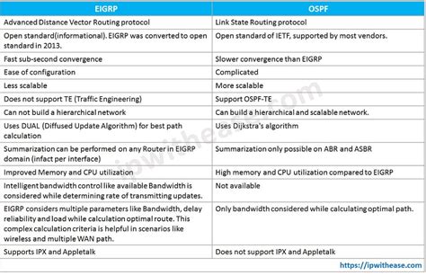 Eigrp Vs Ospf Know The Differnce Handla It