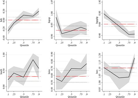 Changes In The Panel Quantile Regression Coefficients Notes The Download Scientific Diagram