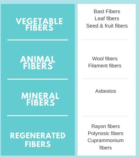 Classification Of Textile Fibers Polyester Staple Fiber Partners From