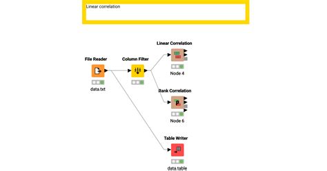 Linear Correlation Knime Community Hub
