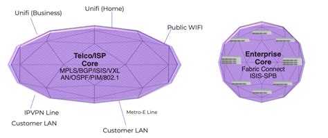 Bring Telcosp Network Into Your Enterprise Core Network Vnetwork