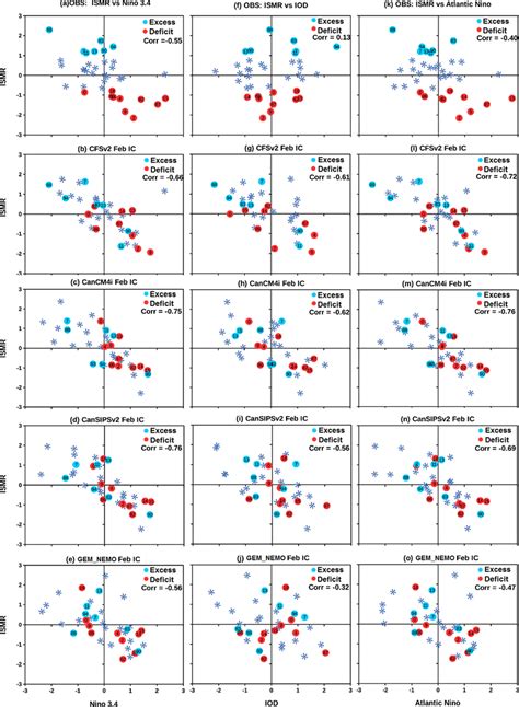 Scatter Plot Between Ismr And Niño34 Index From Observation And