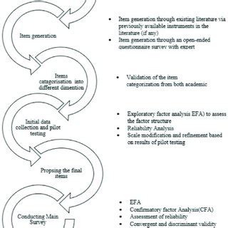 Scale Development Process Download Scientific Diagram
