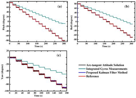 Sensors Special Issue Inertial Sensors And Systems