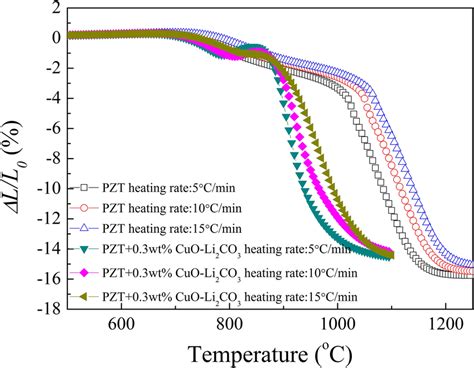 In Situ Measurement Of Temperature Dependent Sintering Shrinkage Of Pzt Download Scientific