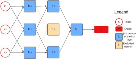 aspect of a gmdh network with three inputs and three layers download