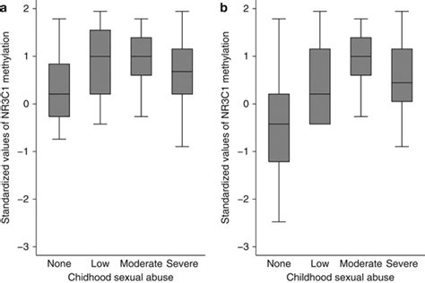 Box Plot Of Standardized Methylation Rate According To Severity Of Download Scientific Diagram