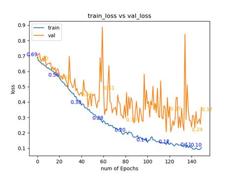 Python Values Not Visible Clearly In Plot Stack Overflow