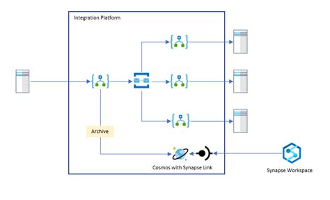 Playing Around With Synapse Link For Cosmosdb Microsoft Integration And Cloud Architect