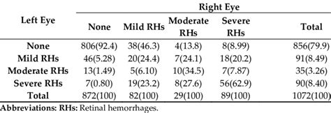 Bilateral Consistency Rates Of Neonatal Retinal Hemorrhage Severity