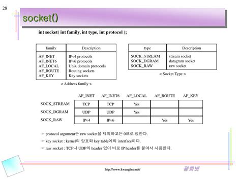 Ppt Unix Network Programming 2 Nd Edition Powerpoint Presentation Free Download Id7047491