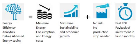 How To Convince C Level To Invest In Energy Efficiency Analytics By Alvaro Sanchez Cuervo On